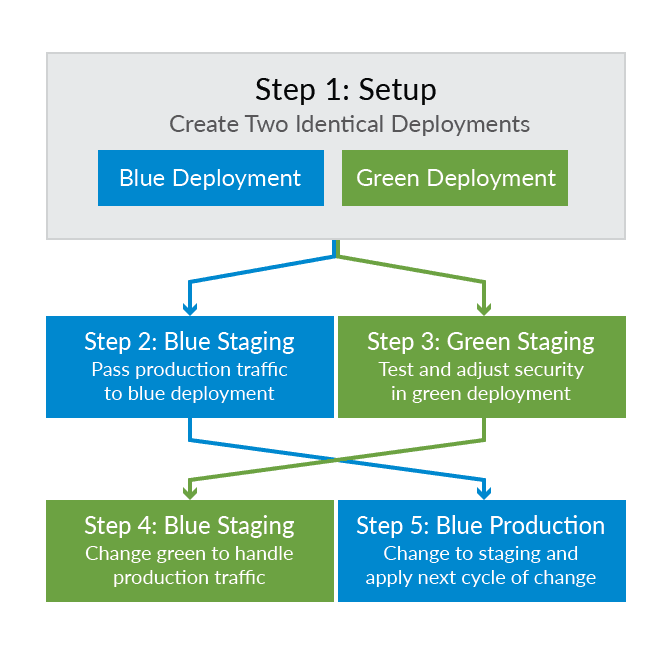 Solutions for Google Cloud Platform | Barracuda Networks