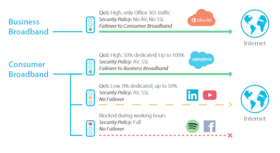 Secure SD-WAN: How it Works | Barracuda Networks